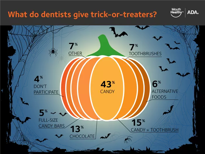 Unsa ang gihatag sa mga dentista sa mga trick-or-treater