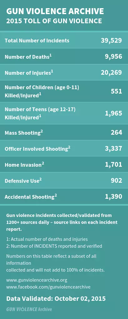 Mortes por violência armada