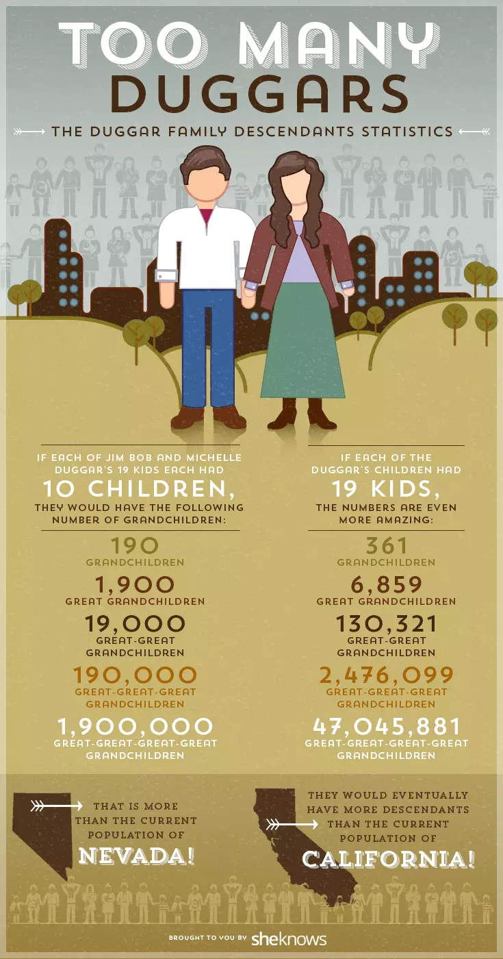 Nachkommenstatistik der Duggar-Familie