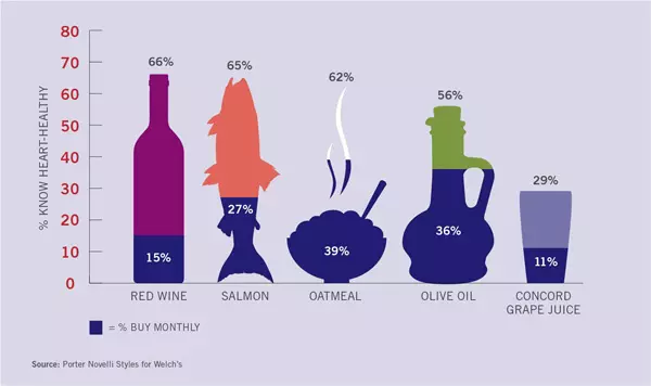 Grafico mensile della salute del cuore dei consumatori